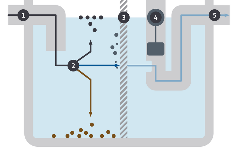 Ölabscheiderservice // REMONDIS Industrie Service